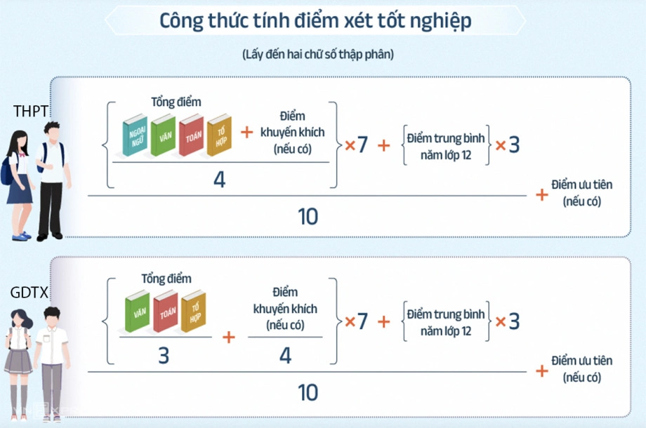 Cách tính điểm xét tốt nghiệp THPT từ năm 2025, điểm ưu tiên, điểm khuyến khích là gì?