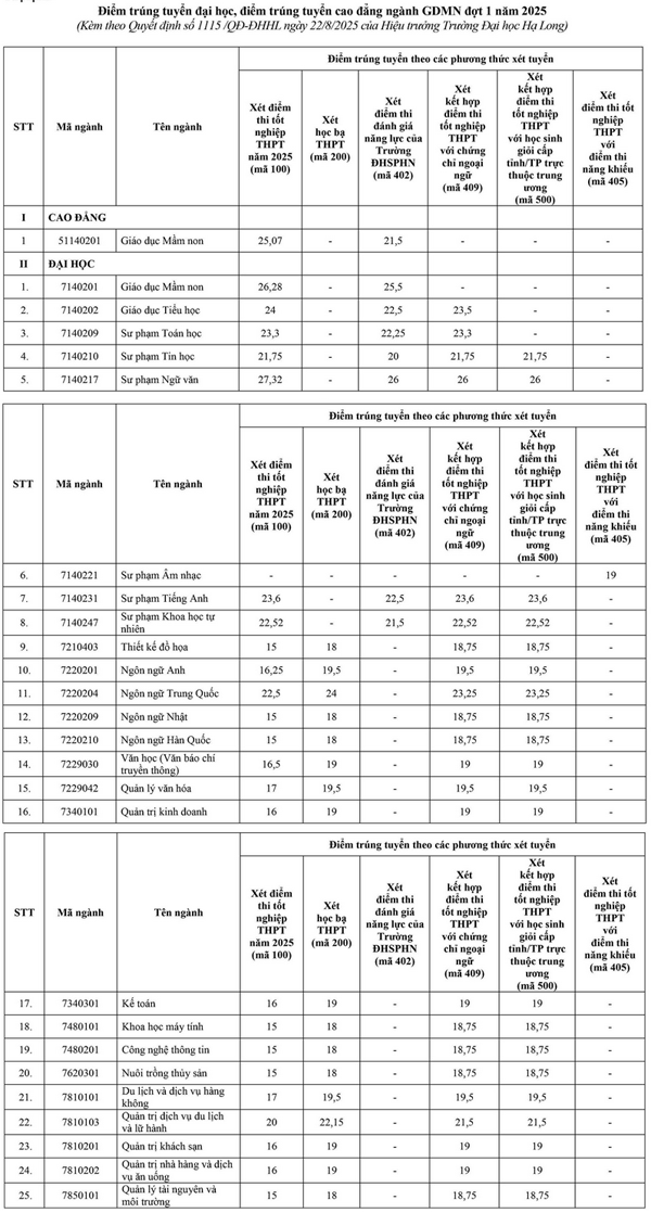 Điểm Chuẩn Trúng Tuyển Năm 2025 Của Trường Đại Học Hạ Long